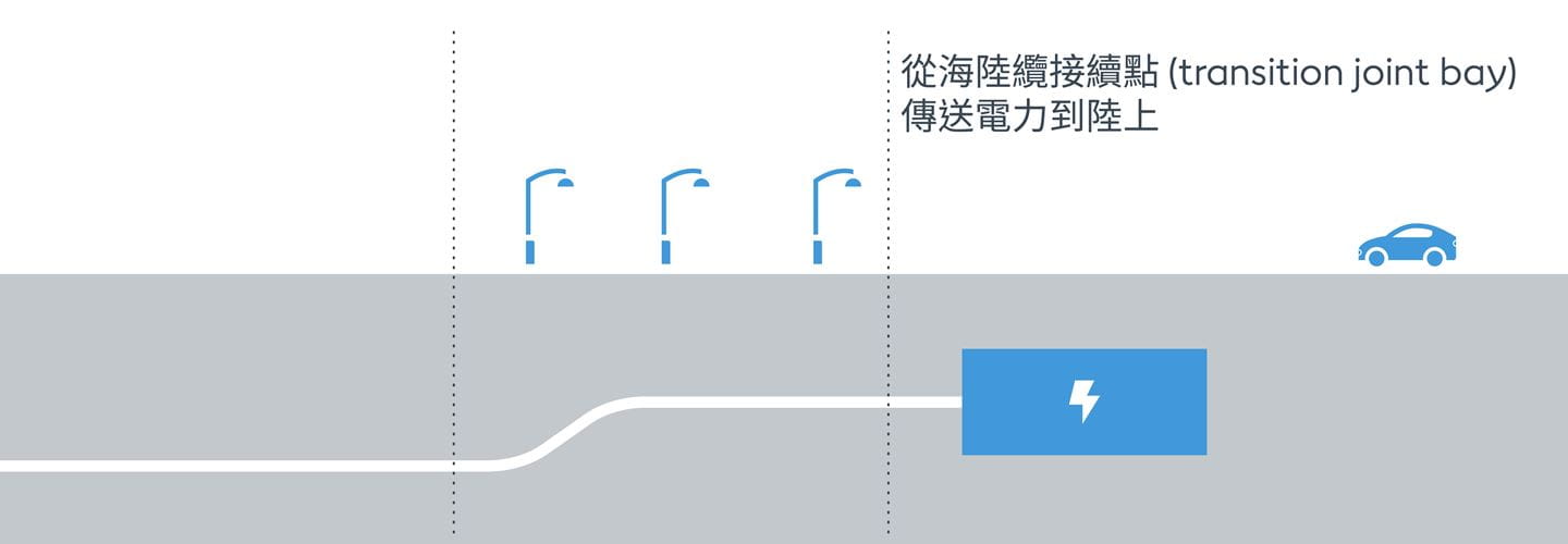 將乾淨電力傳送到陸上| 沃旭能源
