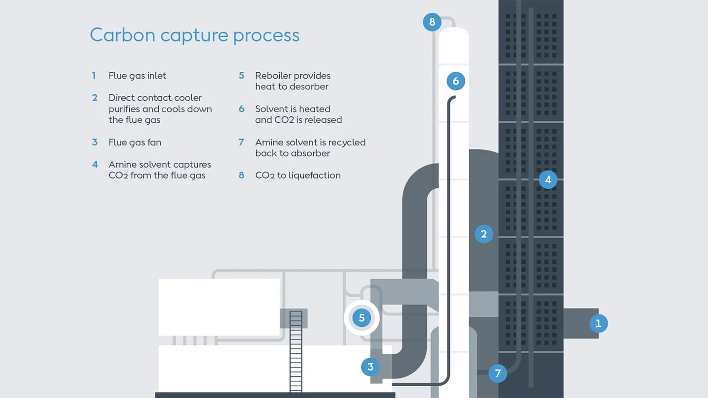 Carbon capture technology | Ørsted