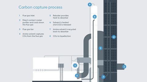 Carbon capture technology | Ørsted