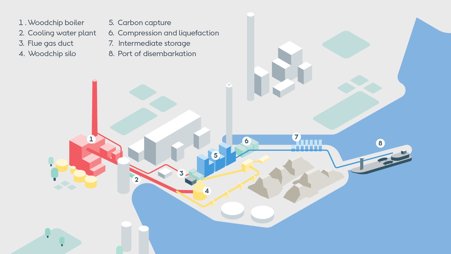 Carbon Capture & Storage (CCS) | Ørsted