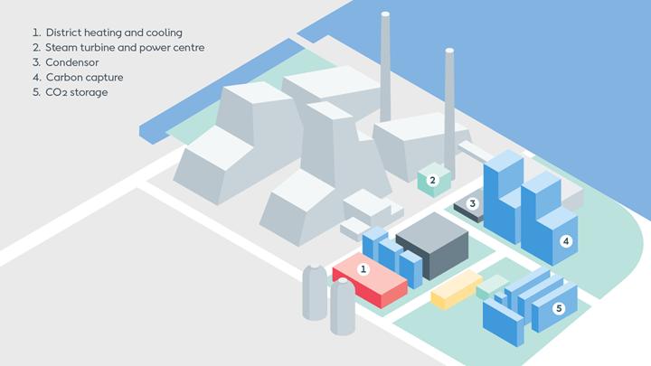 Carbon Capture & Storage (CCS) | Ørsted