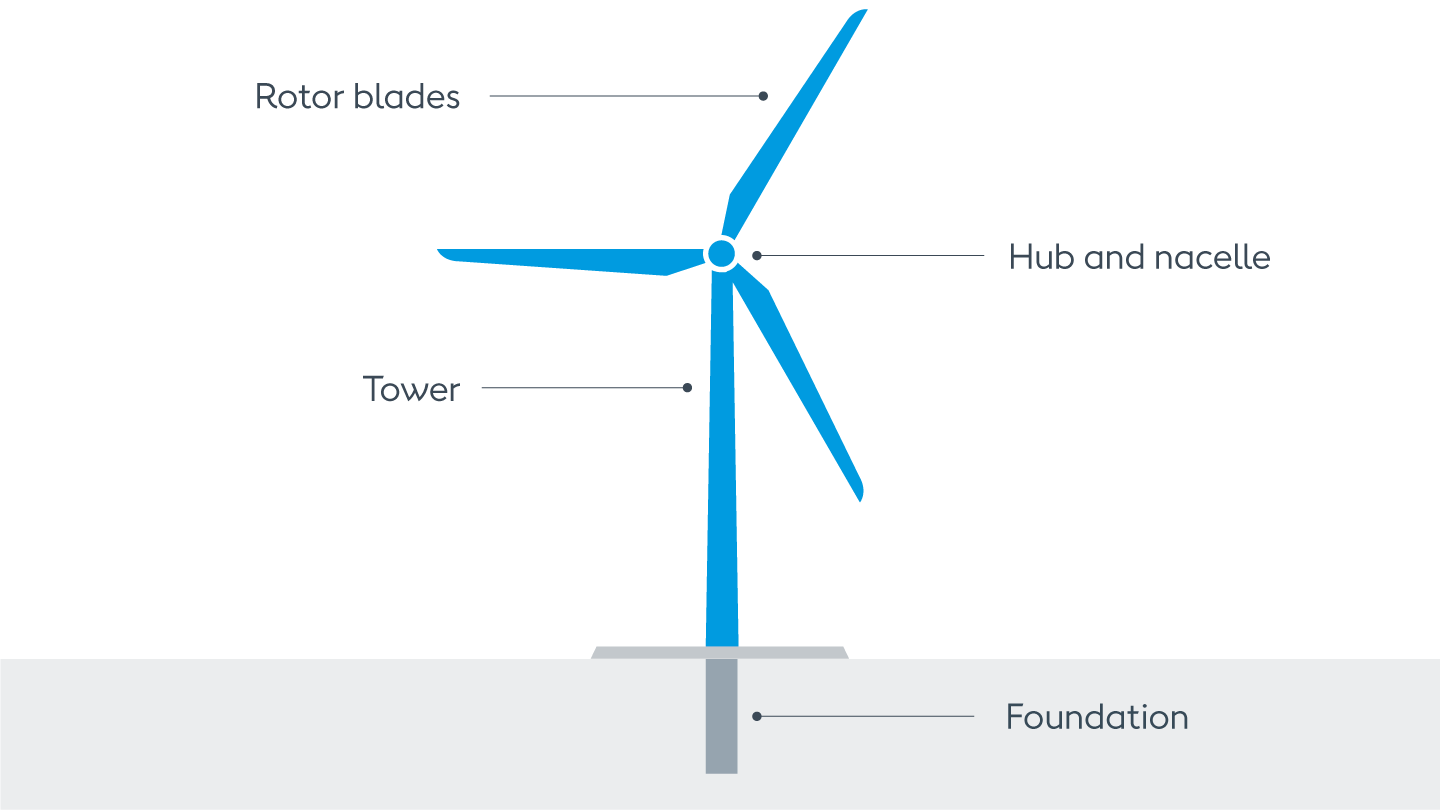 How Does Onshore Wind Power Work? | Ørsted