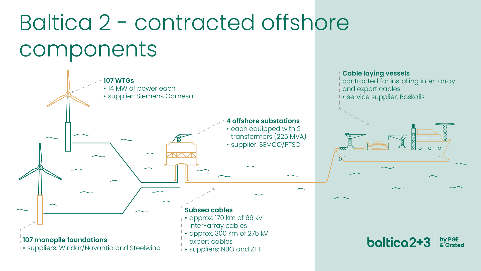 PGE and Ørsted have contracted supply of all key components for ...