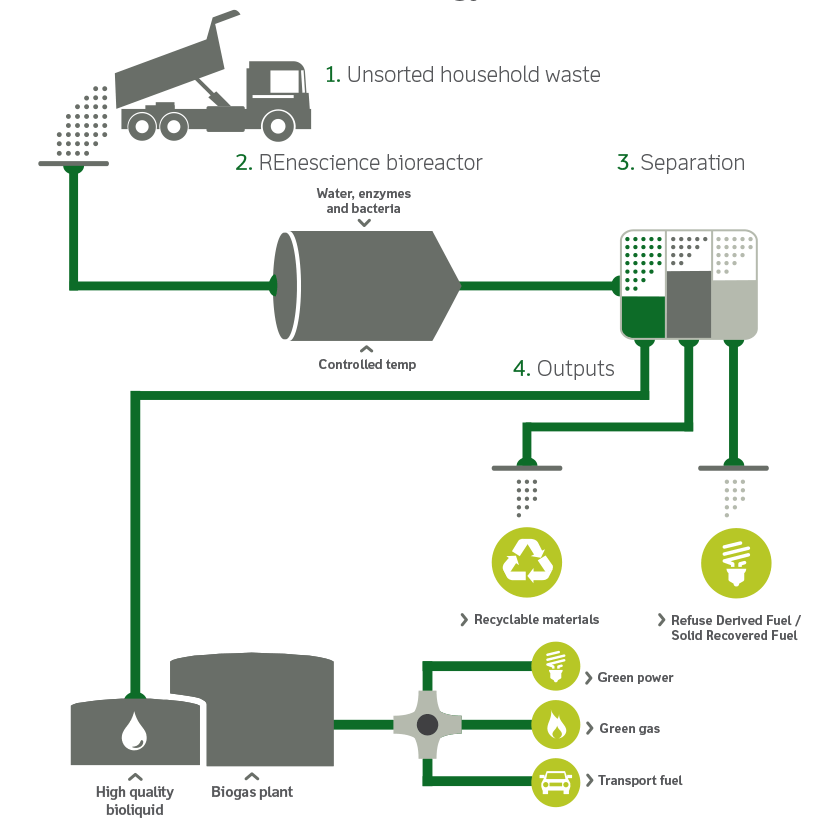 Novozymes and DONG Energy enter into agreement on biological waste sorting