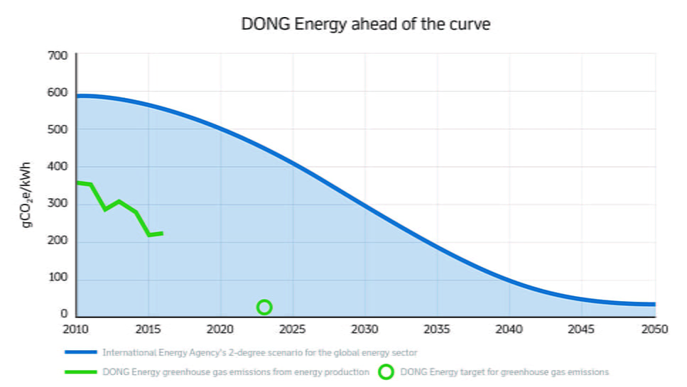 DONG Energy reduces emissions faster than science demands