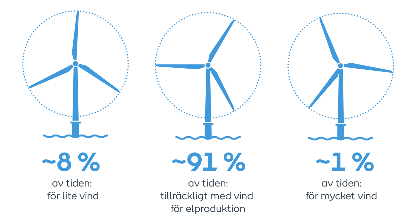 Hur pålitlig är havsbaserad vindkraft? | Ørsted