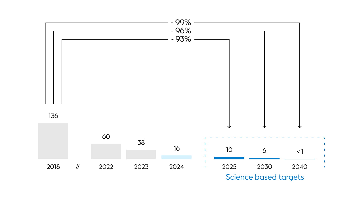 Cutting scope 1 and 2 emissions in our operations | Ørsted