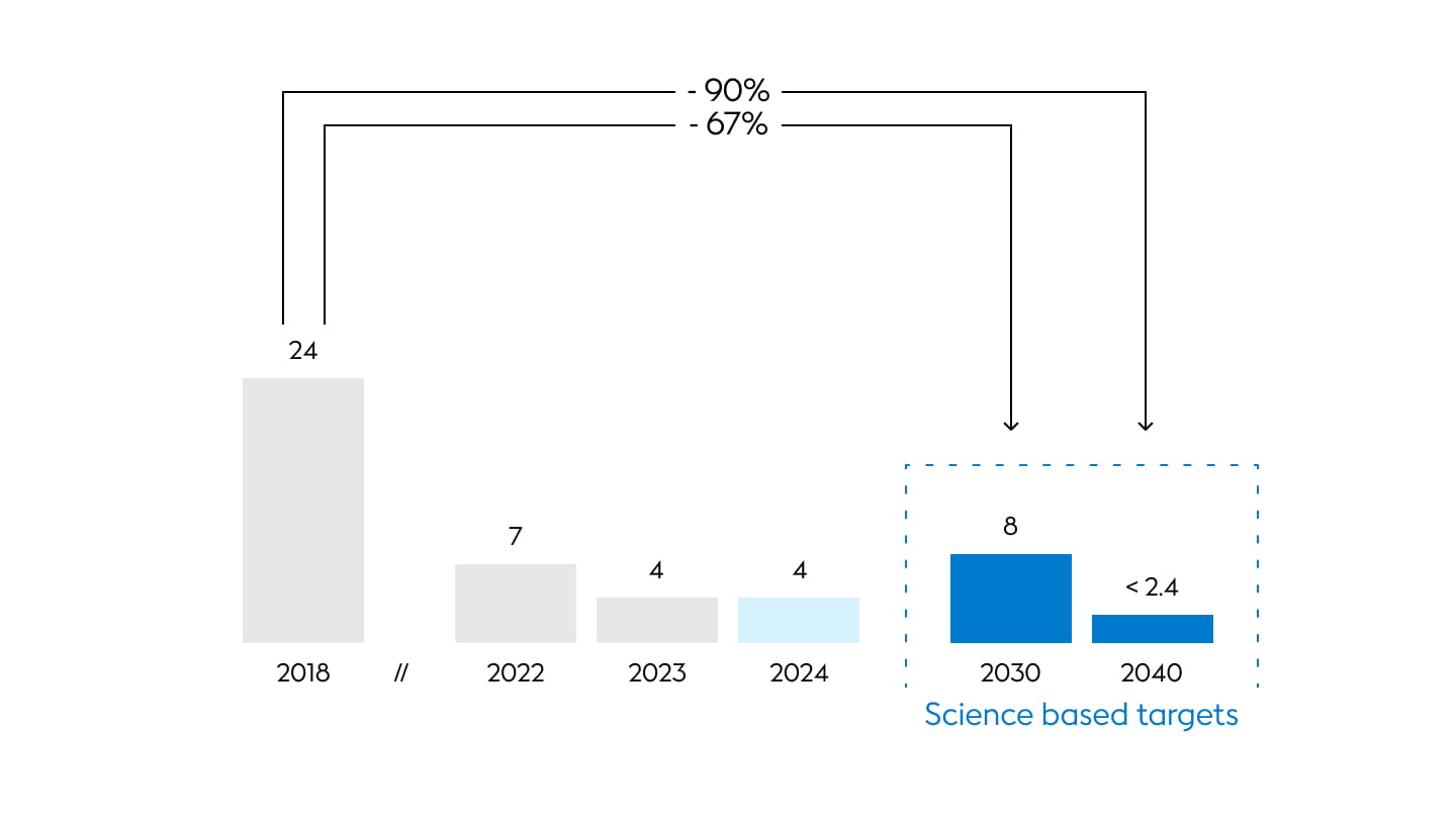Reducing scope 3 emissions across our value chain | Ørsted