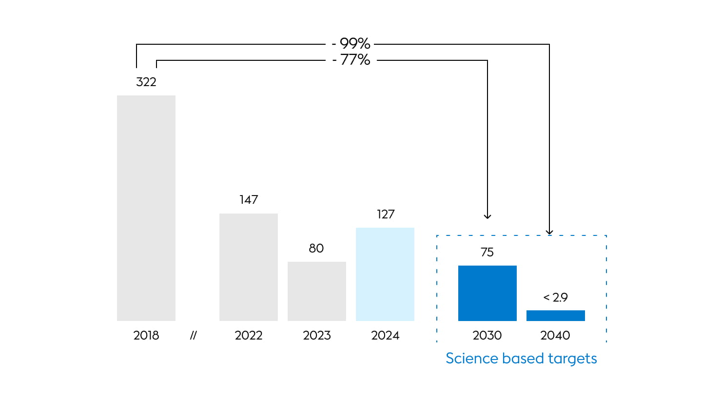 Reducing scope 3 emissions across our value chain | Ørsted