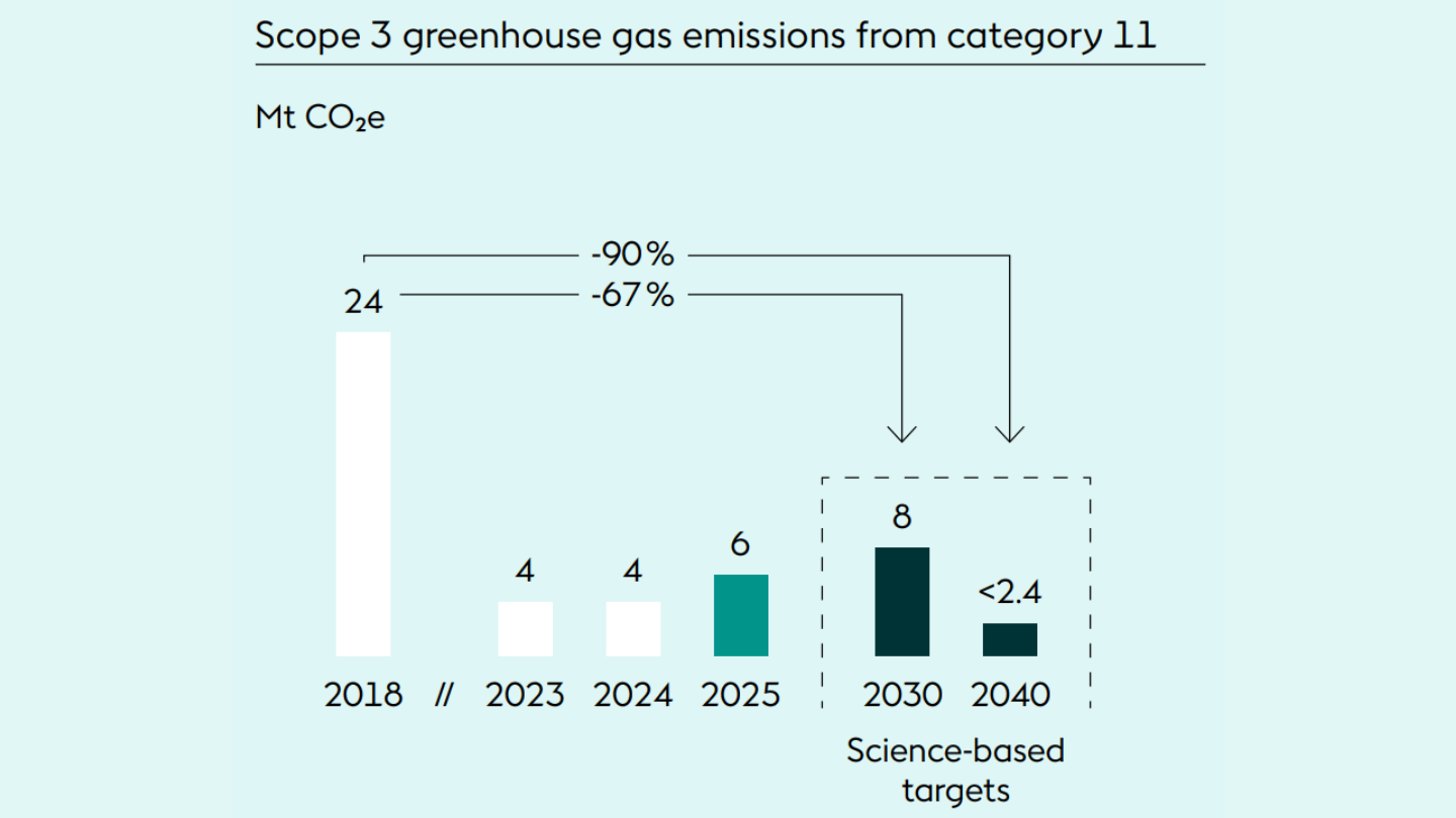 Reducing scope 3 emissions across our value chain | Ørsted