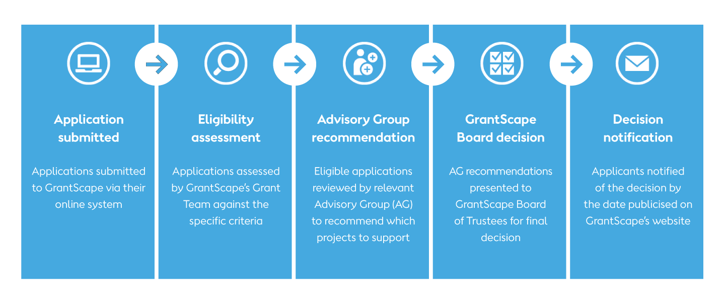 Our Community Benefit Funds | Ørsted