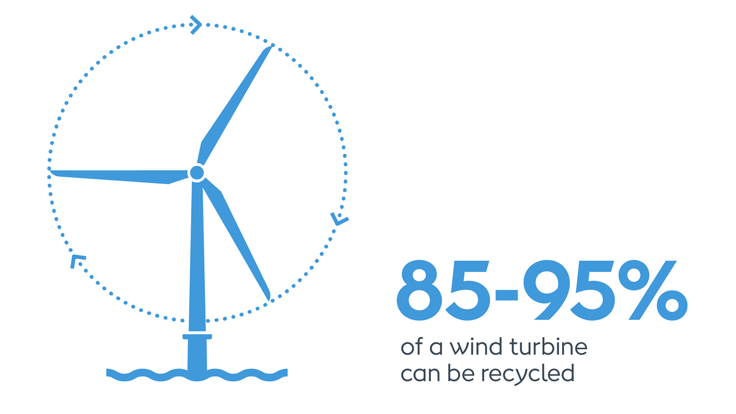 Can Wind Turbines Be Recycled? | Ørsted