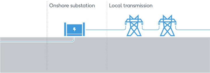 How do we bring wind power ashore? | Ørsted