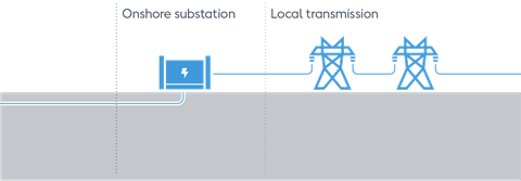 Making landfall | Ørsted Taiwan
