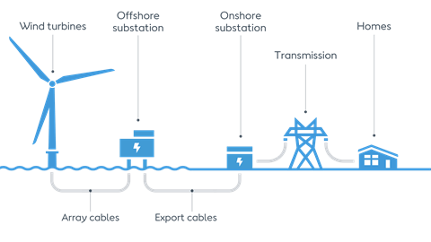 Offshore Wind Technology: How Offshore Turbines Work | Ørsted
